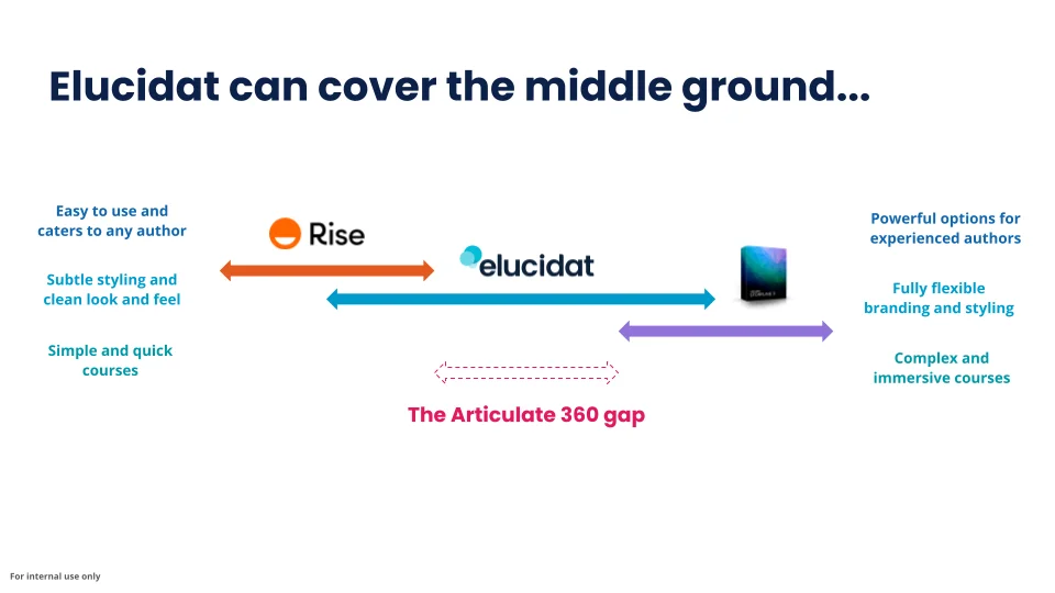 Software Reviews: Storyline 360, Rise 360 And Elucidat